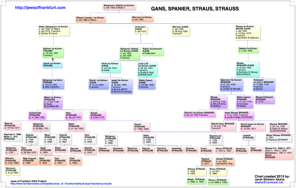 GANS, SPANIER, STRAUS(S) | Jews of Frankfurt